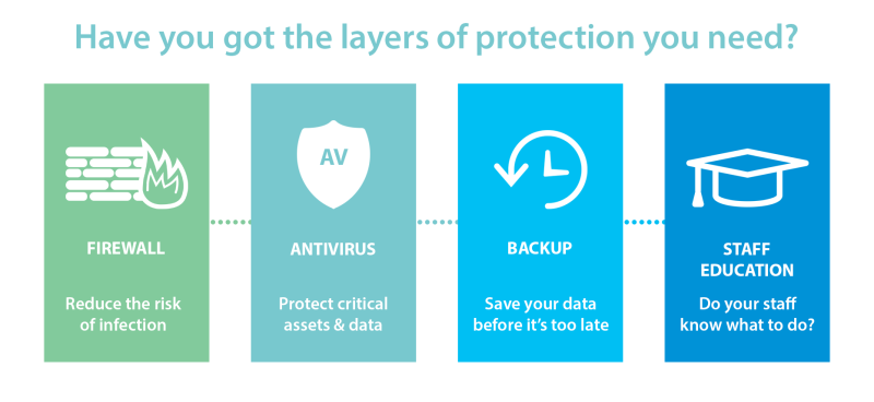 Have you got the layers of protection your business needs? – Focus ...